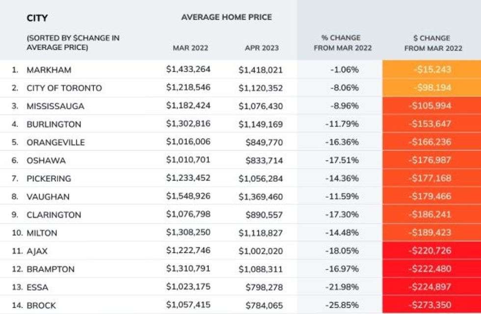 How Canadian Home Prices Have Changed Since Rate Hikes Began How Canadian Home Prices Have Changed Since Rate Hikes Began