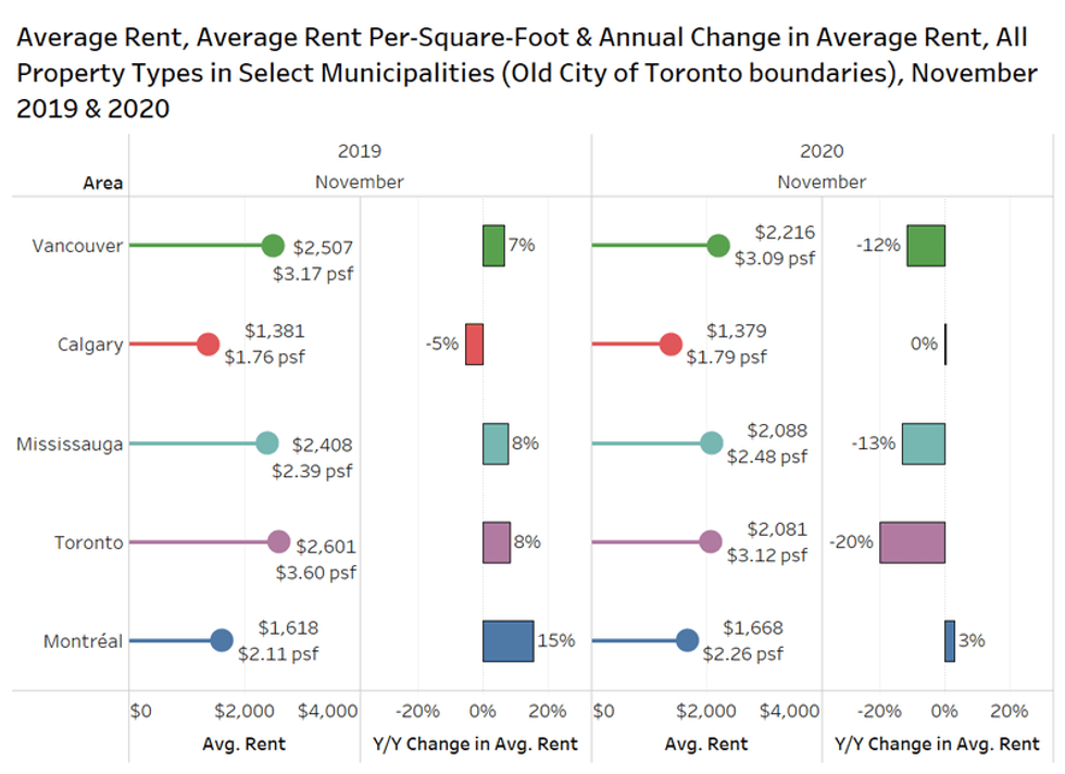Average 1-Bedroom Rent in Toronto Dropped 20% in 2020