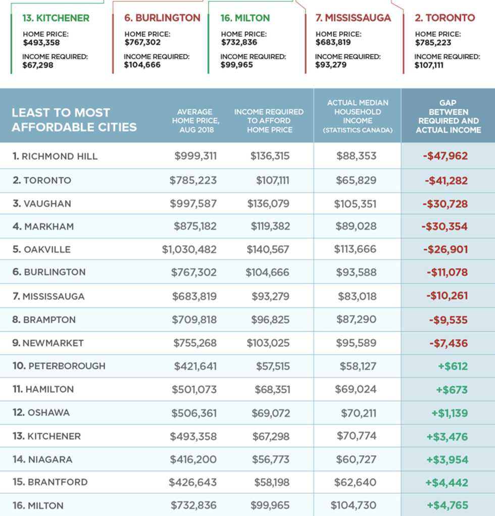 Here Are The Most And Least Affordable Housing Markets In Ontario - STOREYS