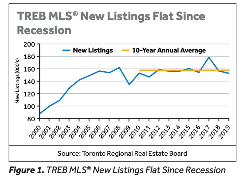Home Prices in Toronto Expected to Hit Average of $900K in 2020: Report
