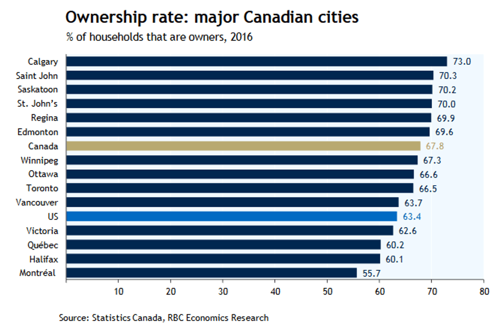 Canada Has One Of The Highest Home Ownership Rates In The World - STOREYS