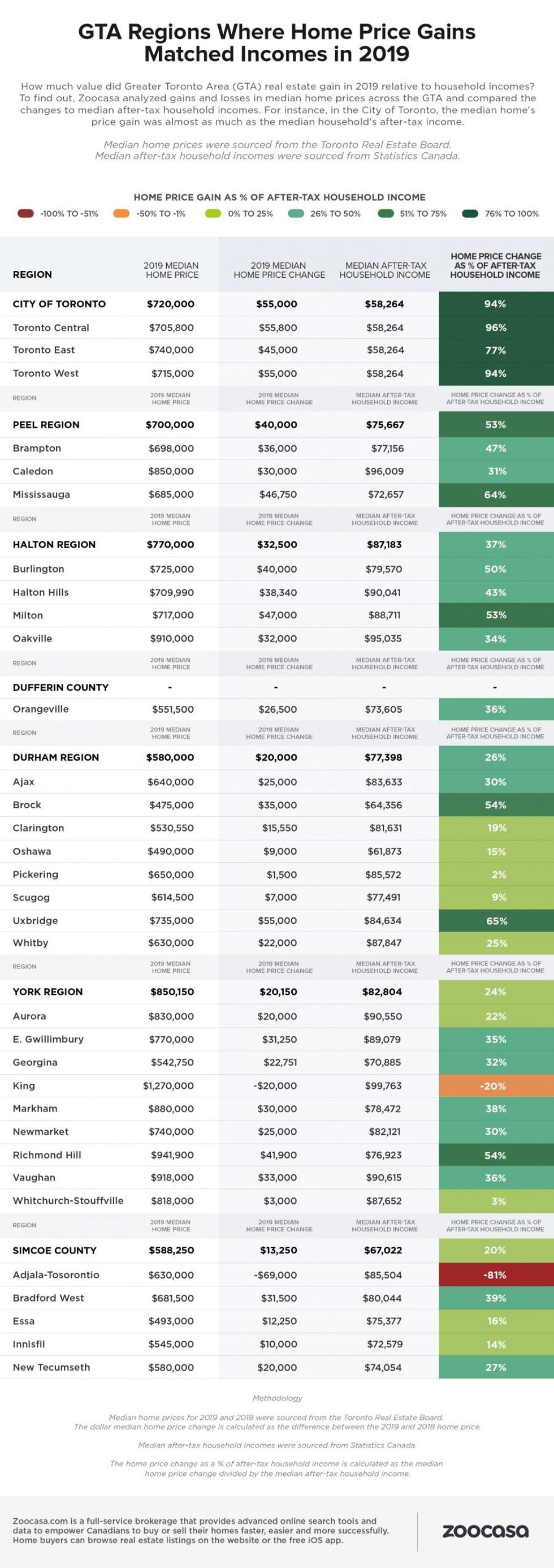 Average GTA Home Prices Rose More Than $55,000 in 2019: Report