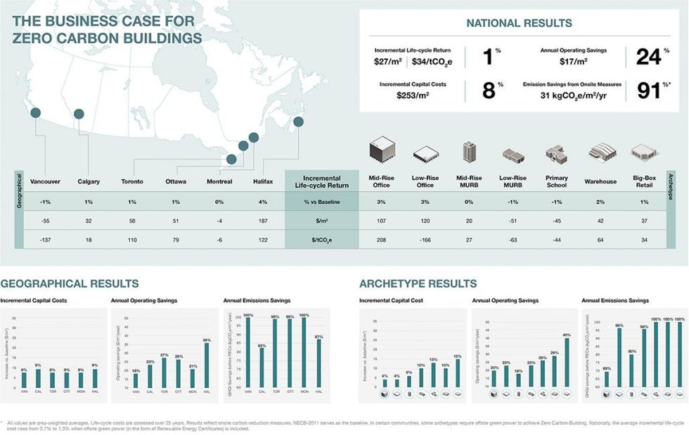 Zero Carbon Buildings Are A Win-Win For Environment And Real Estate ...