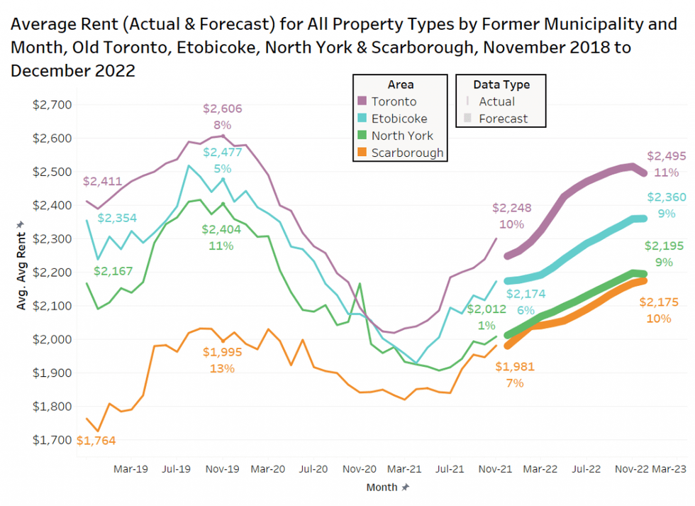Monthly Rental Rates in GTA Forecast to Rise as Much as 11% in 2022