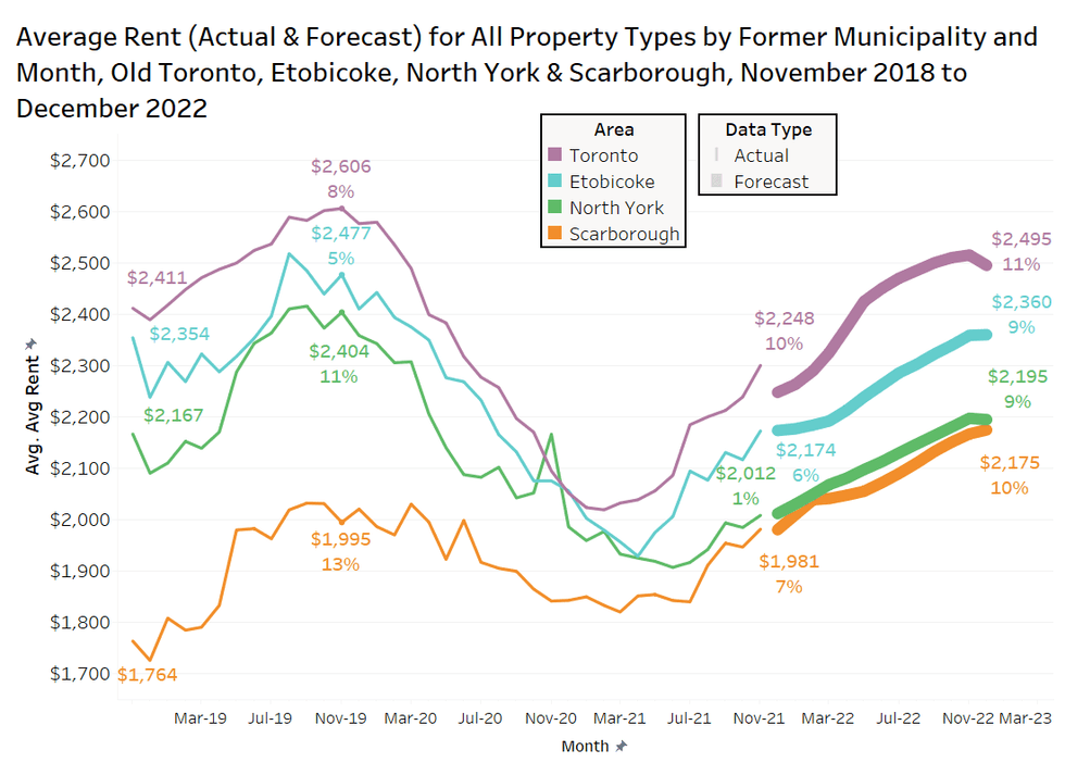 Monthly Rental Rates in GTA Forecast to Rise as Much as 11% in 2022