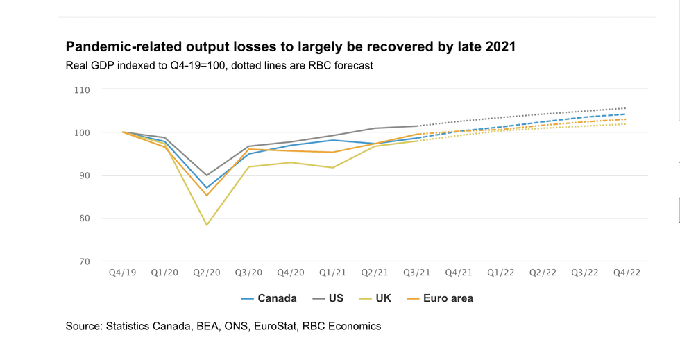 Inflation Remains a Top Concern for 2022: RBC Economics