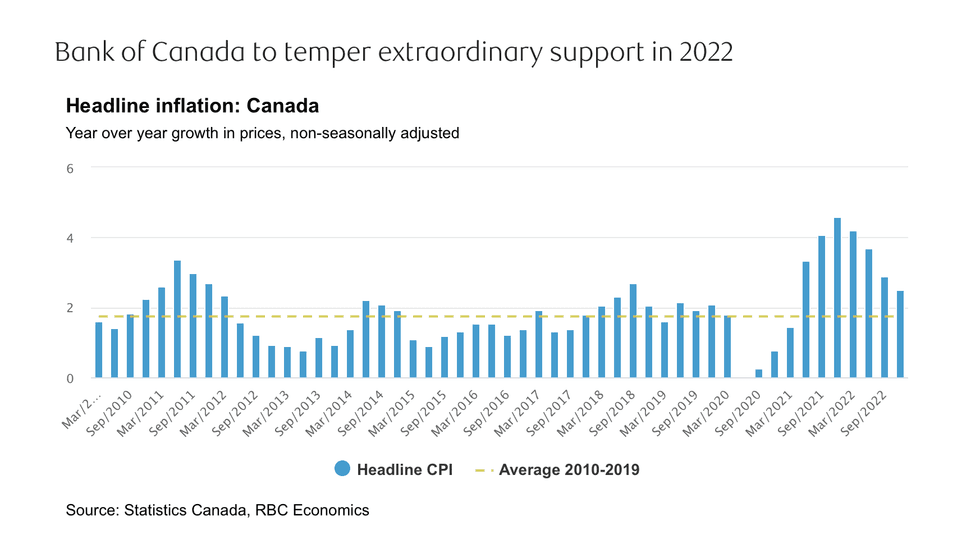 Inflation Remains a Top Concern for 2022: RBC Economics