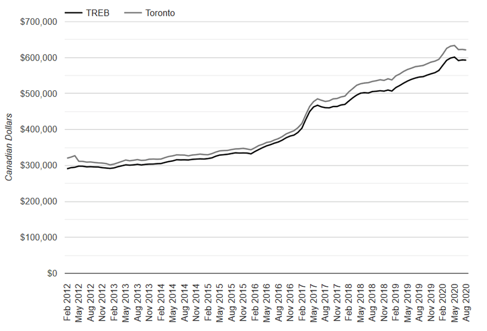 Toronto Condo Prices Hit A New All-Time High — Again - STOREYS
