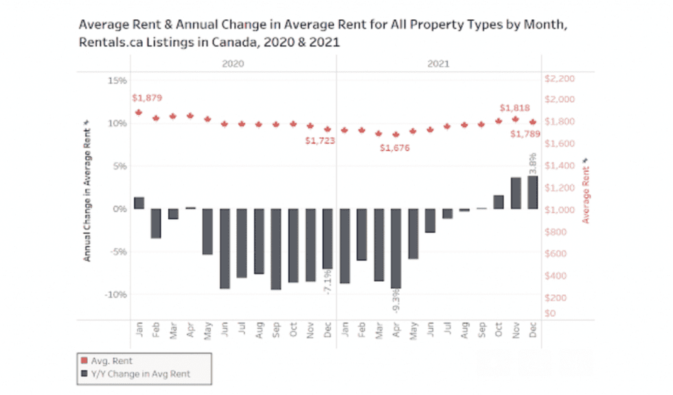 Average Rent in Canada Up 3.8% Year-Over-Year Across All Markets