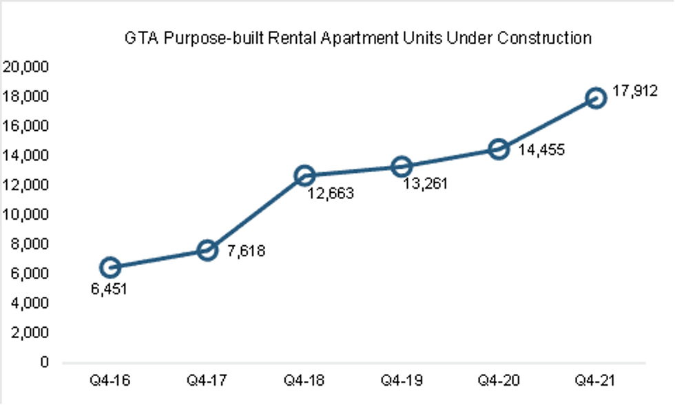 GTA Rental Construction Activity Surges to 30-Year High as Vacancy ...