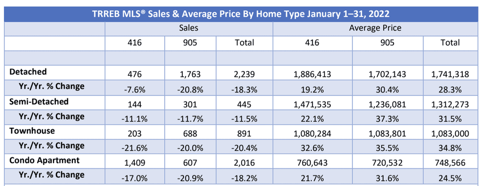 Average GTA Home Prices Forecast to Rise Another 12% This Year