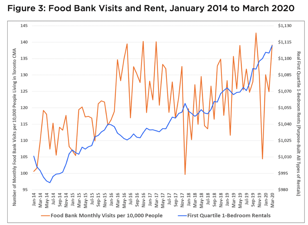 Food Bank Visits Rise With Climbing Rents: Report
