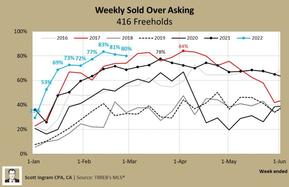 Sold $500,000 Over Asking? That Sounds About Right