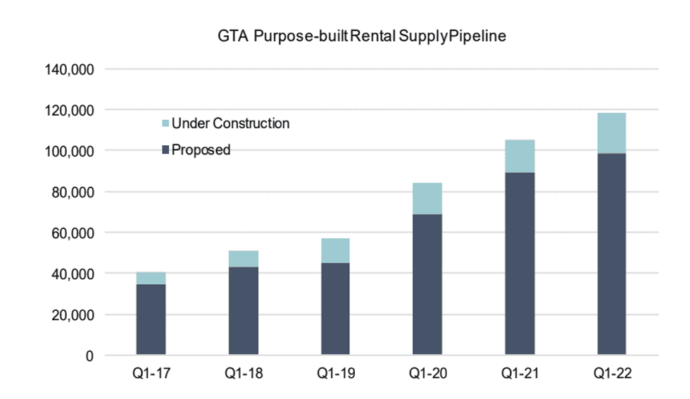 GTA’S Rental Market Vacancy Rate Continues to Decline as Prices Climb