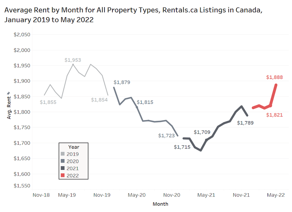 Average Canadian Rents See the Largest Monthly Increase in Three Years