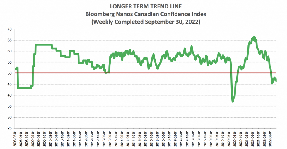 Canadian Consumer Confidence Sinks to Near-Record Low: Bloomberg Canadian Consumer Confidence Sinks to Near-Record Low: Bloomberg