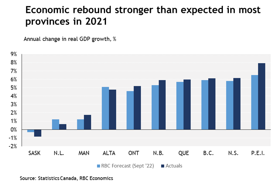 Almost All Provinces Experienced Economic Rebounds in 2021: RBC