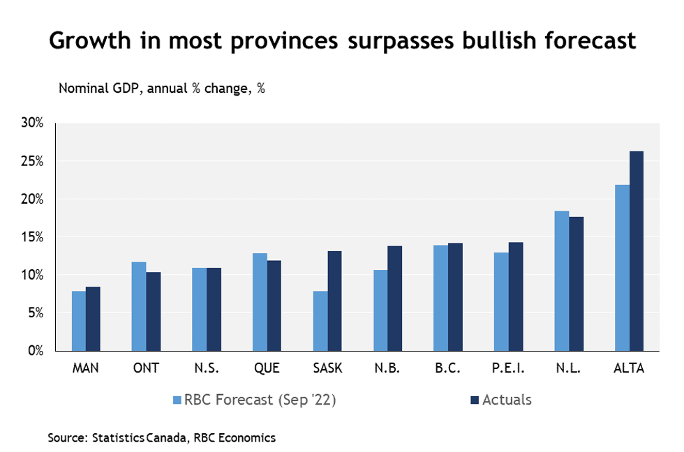 Almost All Provinces Experienced Economic Rebounds in 2021: RBC