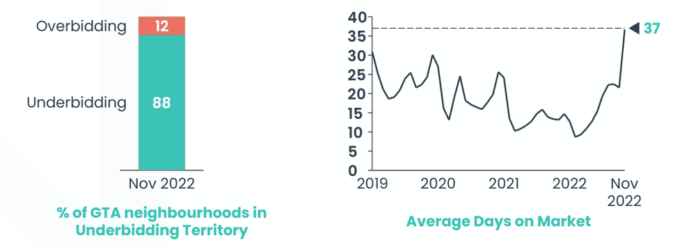 88% GTA Neighbourhoods in Underbidding Territory in November