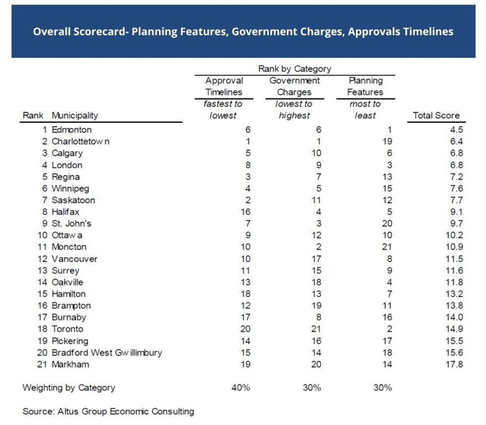 Vancouver High-Rise Development Fees Are Priciest In Canada