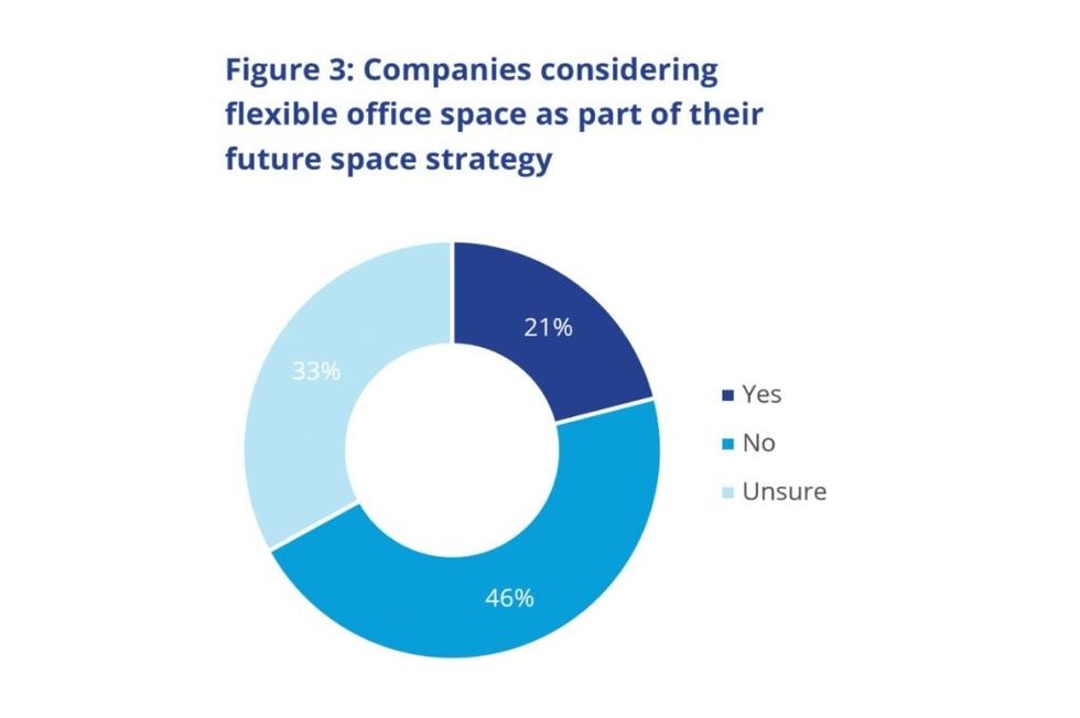 National Office Vacancy to Peak at 15% by the End of 2024