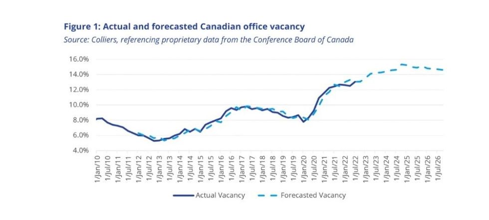 National Office Vacancy to Peak at 15% by the End of 2024