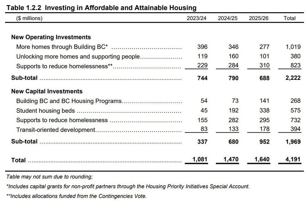 BC Invests $4.2B in Housing, Introduces New Renter Tax Credit