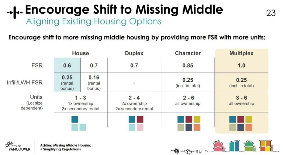 Does Vancouver's Proposed Missing Middle Housing Plan Go Far Enough?