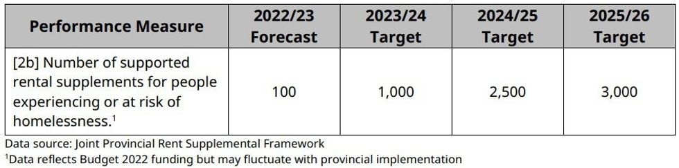 BC Ministry of Housing Lays Out 5 Major Performance Targets