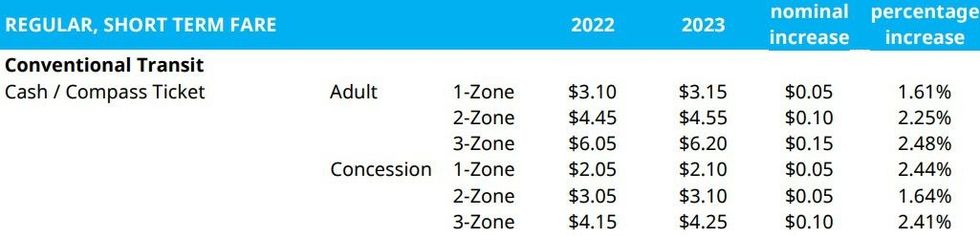 Here Are The New TransLink Fare Prices, Effective Starting July