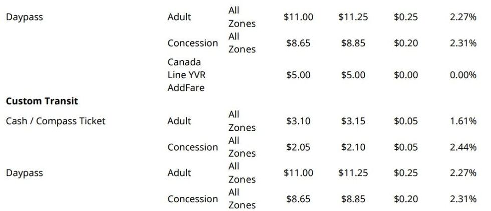 Here Are The New TransLink Fare Prices, Effective Starting July