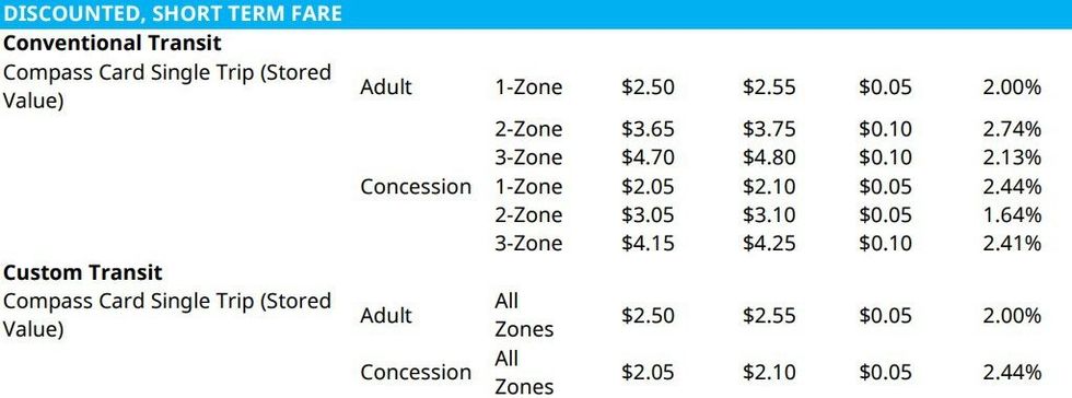 Here Are The New TransLink Fare Prices, Effective Starting July