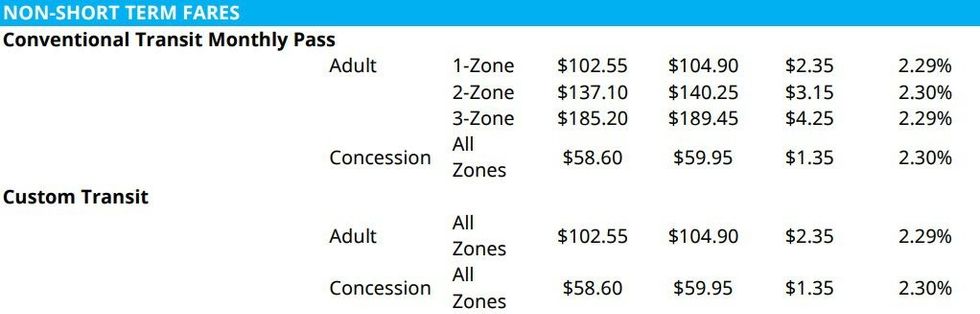 Here Are The New TransLink Fare Prices, Effective Starting July