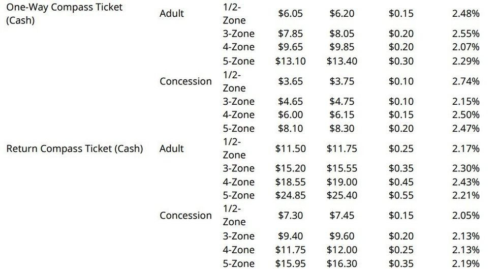 Here Are The New TransLink Fare Prices, Effective Starting July
