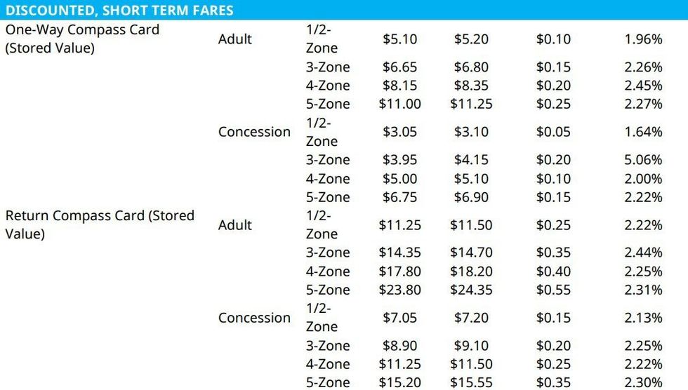 Here Are The New TransLink Fare Prices, Effective Starting July