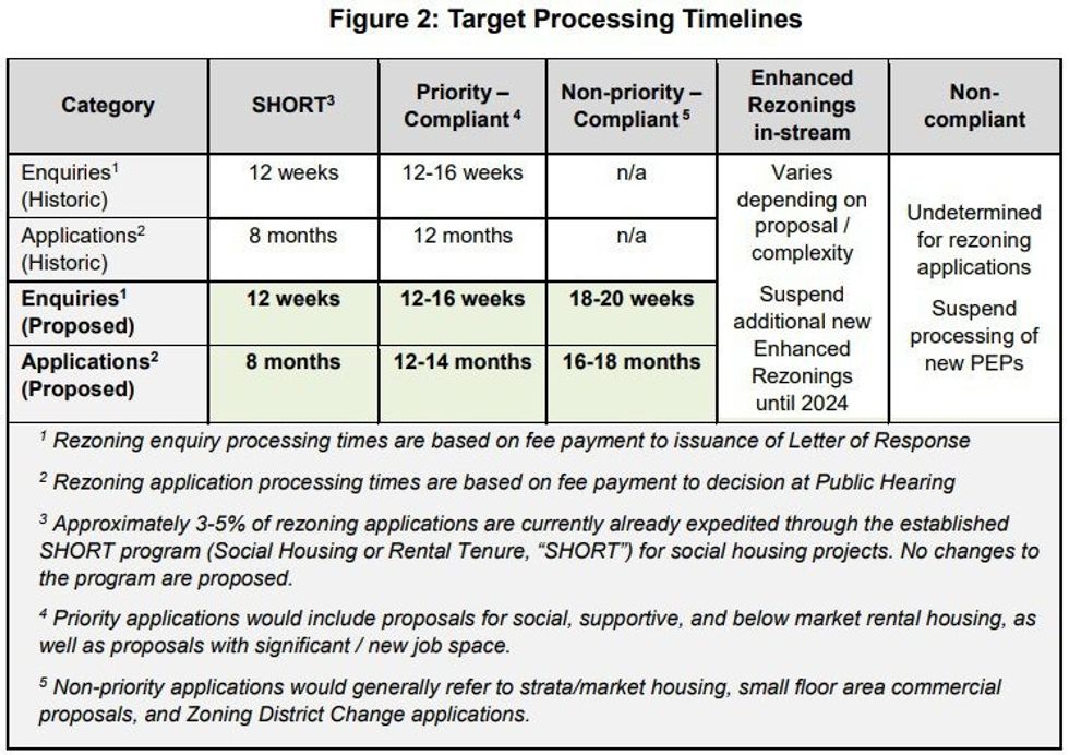 Vancouver Looking At New Rezoning Prioritization Process
