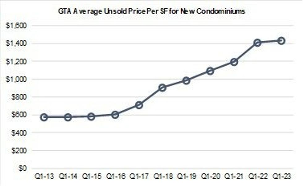 New GTA Condo Sales See Slowest Start to a Year Since Financial Crisis
